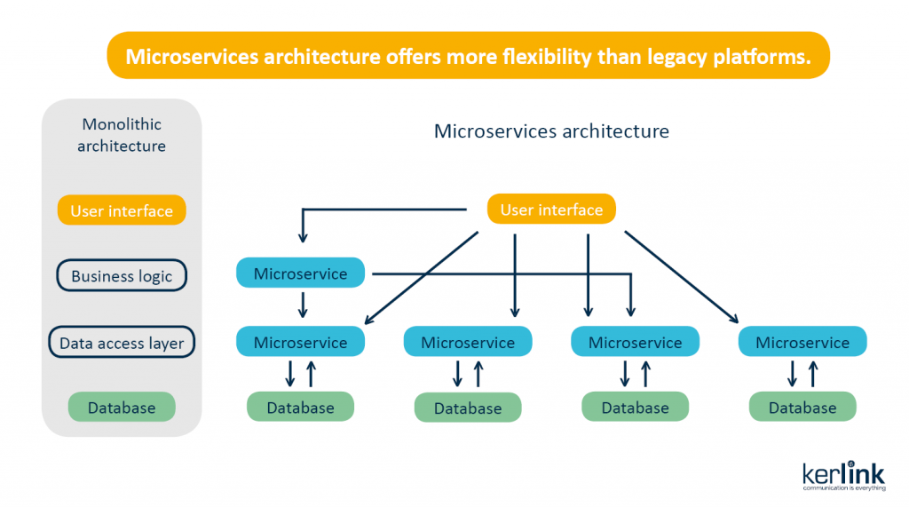 The untold story: Part 2: Microservices - Blog - Kerlink