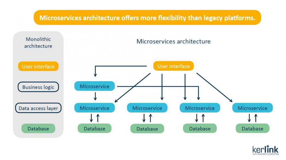 The untold story: Part 2: Microservices - Blog - Kerlink