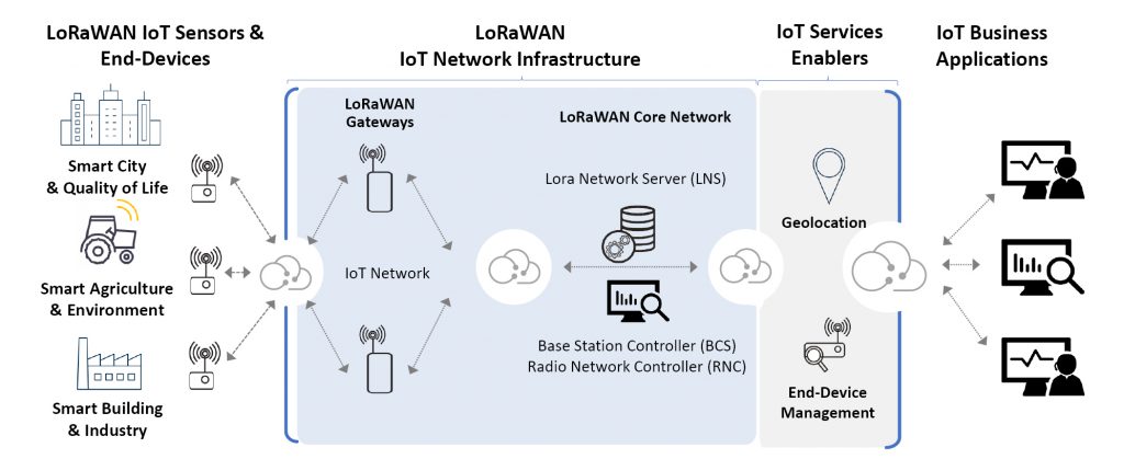 LoRaWAN - Kerlink