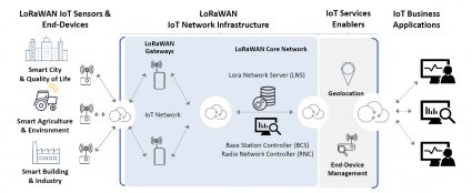 LoRaWAN - Kerlink