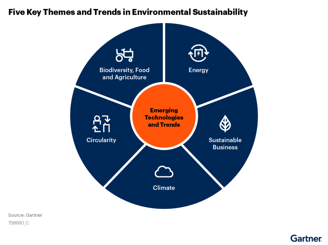 Emerging Technologies and Trends Impact Radar: Environmental ...