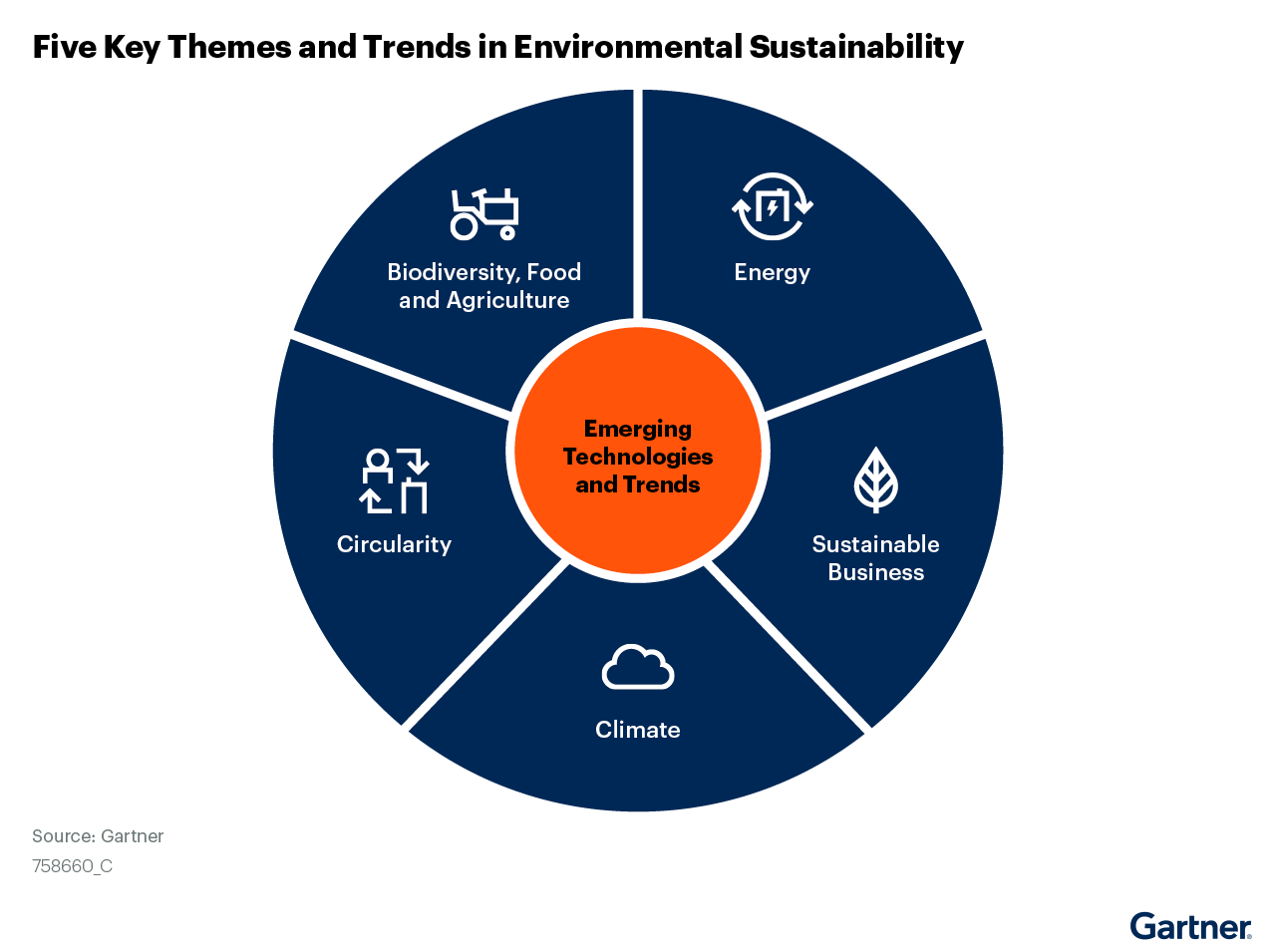 Emerging Technologies and Trends Impact Radar: Environmental ...