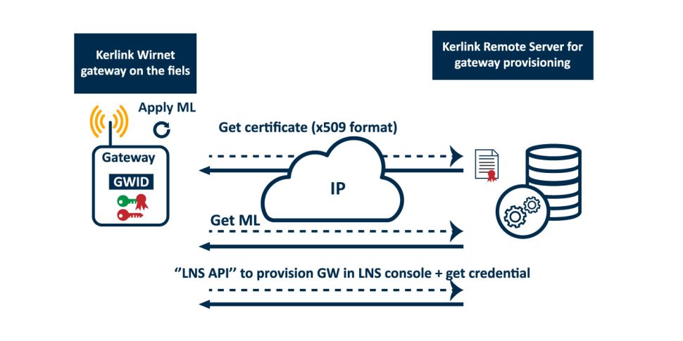 Zero Touch Provisioning - Kerlink