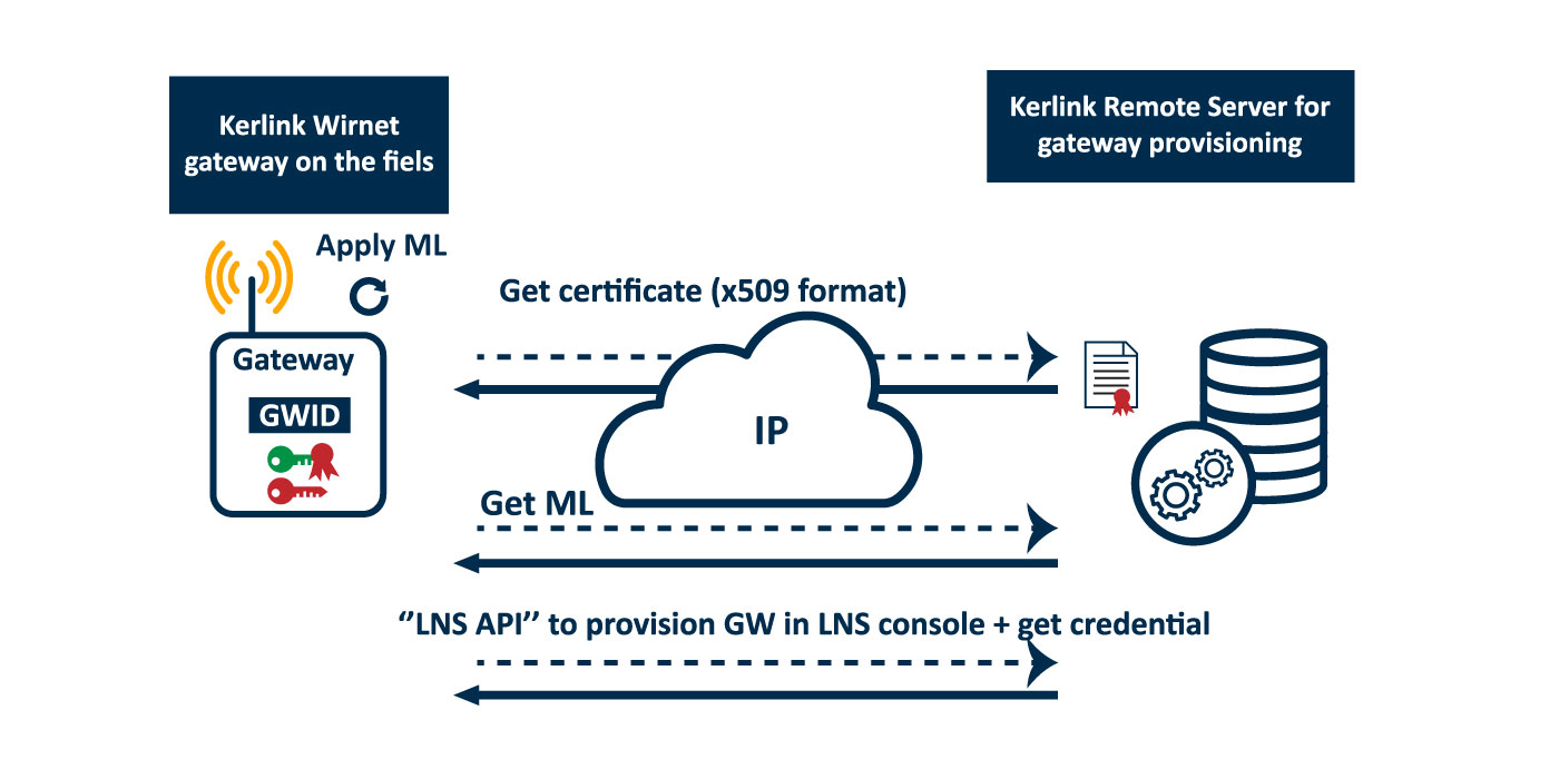 Zero Touch Provisioning - Kerlink